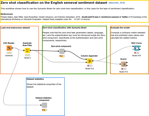 Zero-shot text classification and evaluation for Sentiment Analysis in English — NodePit
